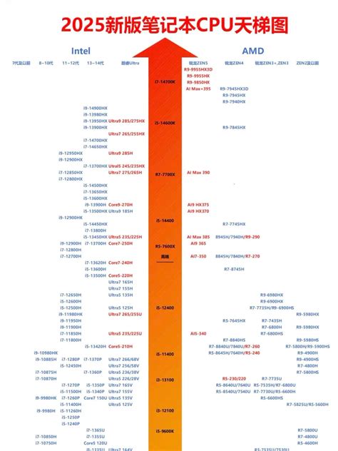 2025年cpu天梯图完整版 抖音