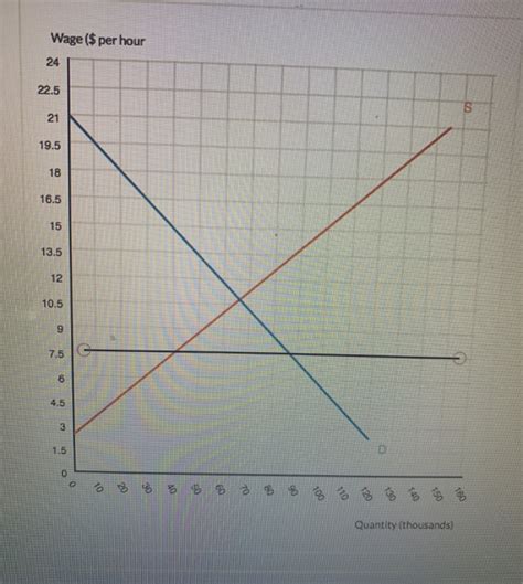 Solved The Figure Represents The Low Wage Labor Market