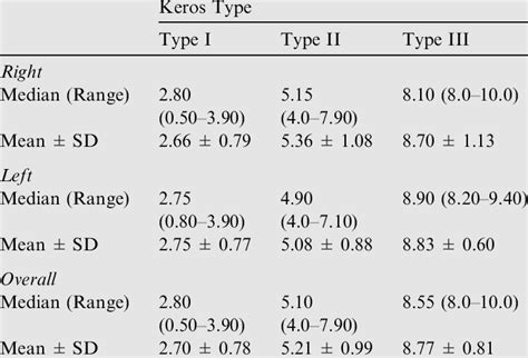 Relation Between Keros Type And Height In Right And Left Side Download Scientific Diagram