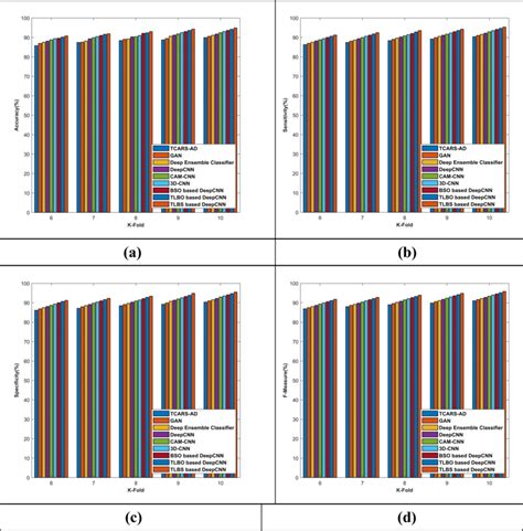 Comparative Evaluation Based On K Fold Value A Accuracy B