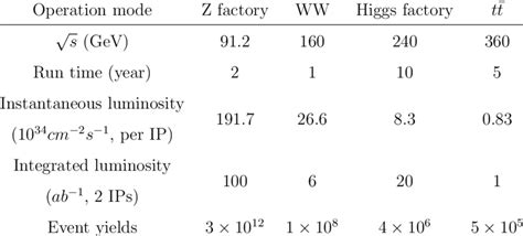 The Operation Scheme Of The Cepc Including The Center Of Mass Energy