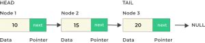 Linked List Insertion And Deletion In Java PrrepInsta