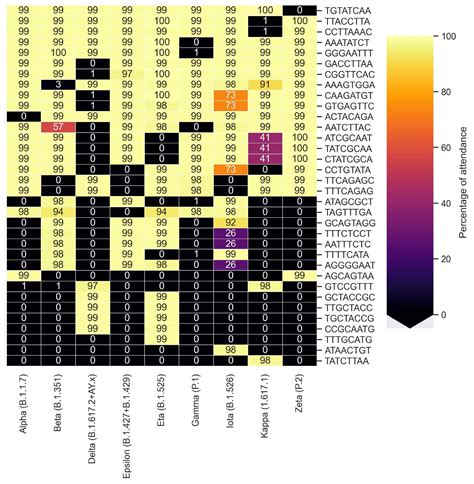 Machine Learning Highly Effective At Identifying Sars Cov 2 Variants