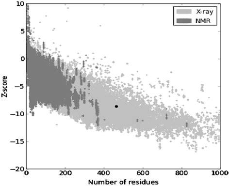 In Silico Sequence Analysis Homology Modeling And Function Annotation