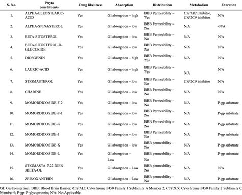 Swissadme Evaluation Of Phytoconstituents Complying With Lipinski Rule