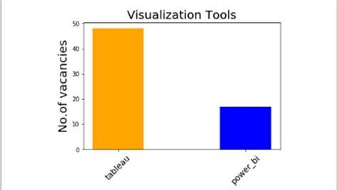 🌀 Aso Orji Mmba On Linkedin Data Visualization Tool In Demand