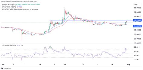 Bitcoin SV BSV Price Prediction And 2 Key Levels To Watch