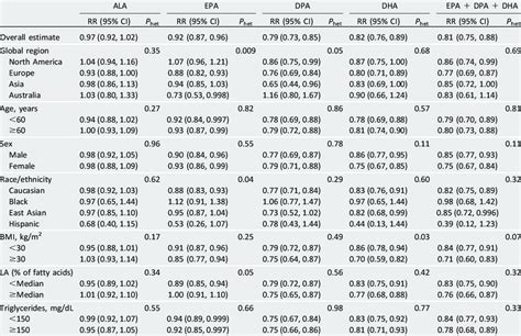 Stratified Analysis Of N 3 Fatty Acid Biomarkers By Prespecified