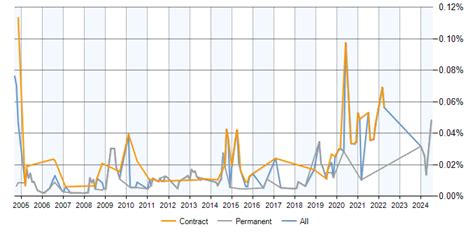 Turkish Language Contracts In The Uk Excluding London Co Occurring