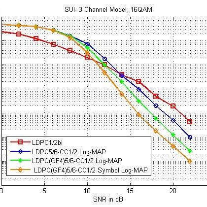 Bit Error Rate Of Some Ldpc And Ldpc Cc Concatenated Codes Over Sui