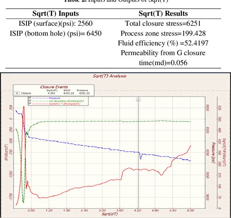 Table 2 From Estimation Of The Fracturing Parameters And Reservoir Permeability Using Diagnostic