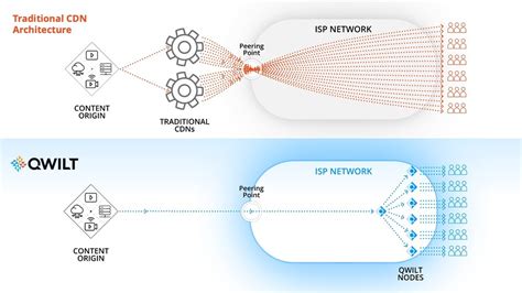 Unlocking The Future Of Media Delivery How The Edge Is Transforming Content Distribution