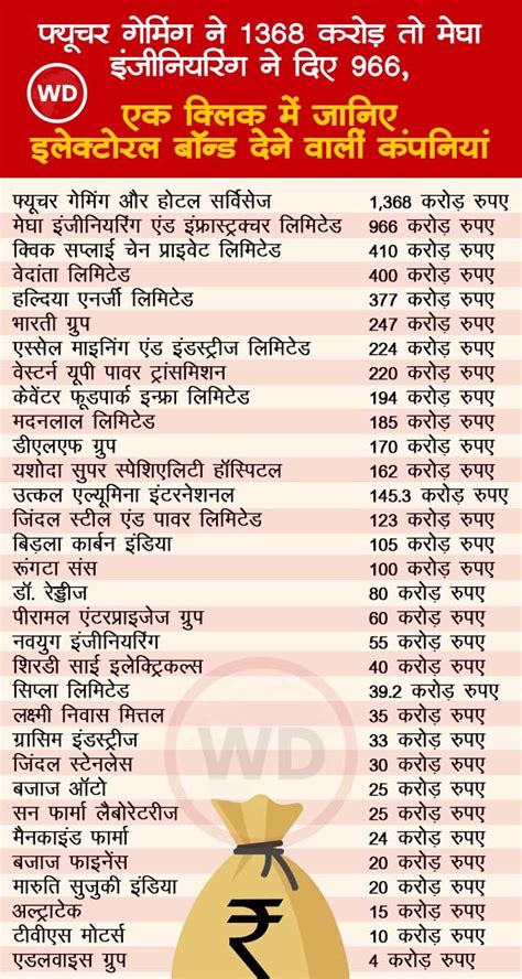Electoral Bond फ्यूचर गेमिंग ने 1368 करोड़ तो मेघा इंजीनियरिंग ने दिए