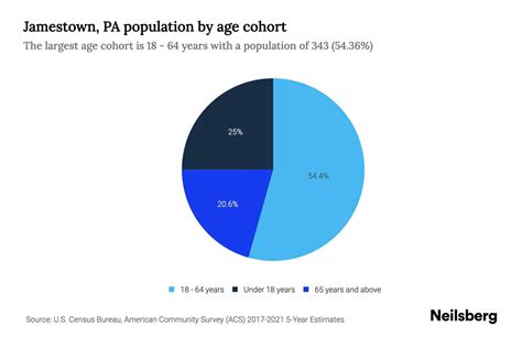 Jamestown Pa Population By Age 2023 Jamestown Pa Age Demographics