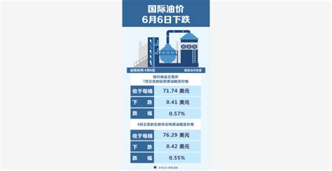 （图表） 财经·行情 国际油价6月6日下跌腾讯新闻