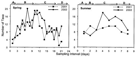 Number Of Taxa During Each Sampling Interval During The Succession Of