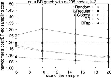 Figure 3 From Improving The Performance Of Overlay Routing And P2p File