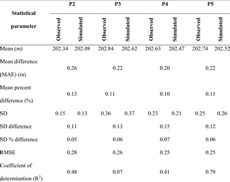 Statistical Summary Of Model Validation Results Download Table