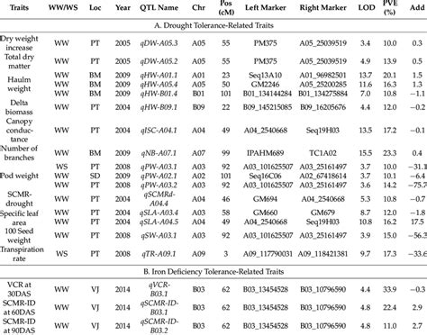 Major Main Effect Qtls For Drought Tolerance And Iron Deficiency Download Scientific Diagram