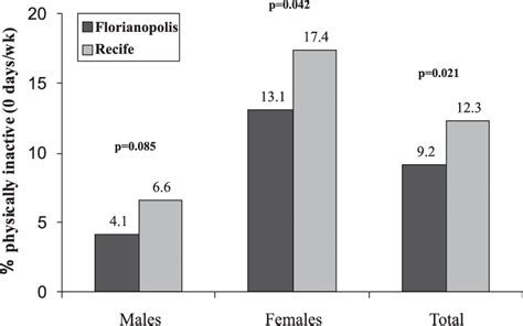 Prevalence Of Physical Inactivity Days Wk In Each Site Stratified