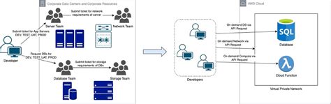 Cloud Computing And The Growth Of Systems Integration