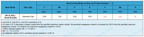 Wholesale API L ASTM A ASTM A Gr B Seamless Carbon Steel Pipe Manufacturer And Supplier