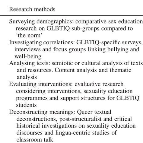 Pdf How Sex Education Research Methodologies Frame Glbtiq Students