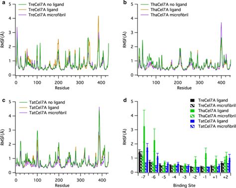 Rmsf From Molecular Dynamics Simulations The Rmsf Of The Atrecel7a Download Scientific