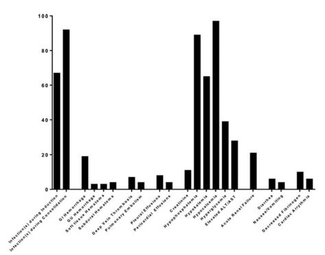 3526 Acute Lymphoblastic Leukaemia Ph Hyper Cvad And Dasatinib Part A