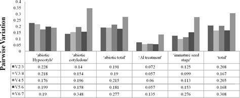 Optimal Number Of Reference Genes Required For Accurate Normalization Download Scientific