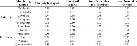 cross correlation values between roma green band and suburbs or