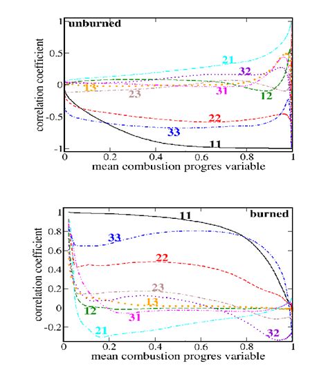 Various Components Of The Correlation Tensors í µí±¢ í µí± í µí± ′ í Download Scientific