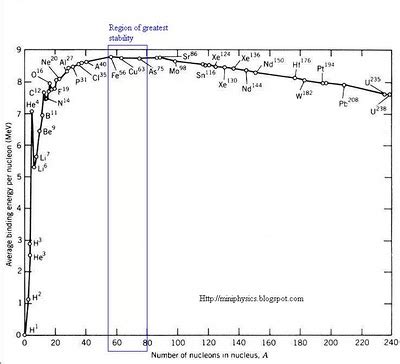 Binding Energy Per Nucleon And Nuclear Stability Mini Physics Free Physics Notes