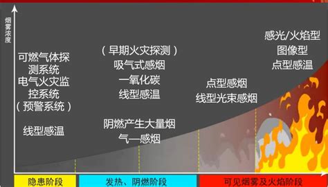 2018消防热门考点：火灾探测器的分类与选择 知乎