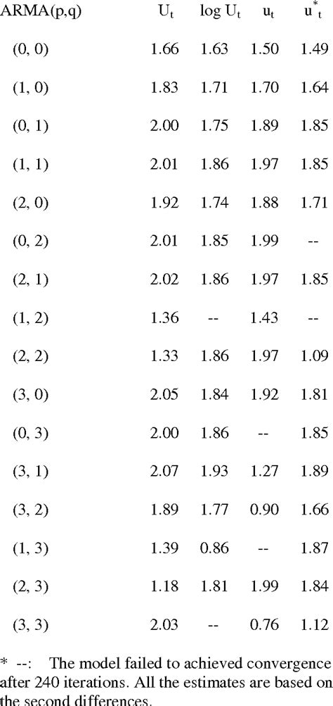 Table 1 From Estimation Of Fractionally Arima Models For The Uk Unemployment Semantic Scholar
