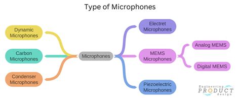 What Are Microphone Sensors Applications Mems Ecm Digital