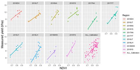 A Regional Maize Yield Hierarchical Linear Model Combining Landsat 8 Vegetative Indices And