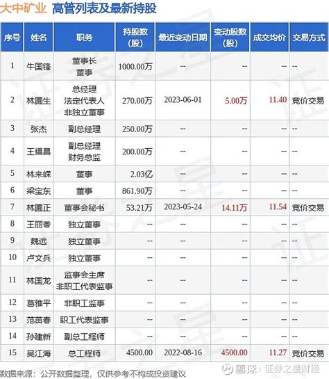 大中矿业：6月7日公司高管林圃生增持公司股份合计25万股 证券之星讯，根据6月8日市场公开信息、上市公司公告及交易所披露数据整理， 大中矿业