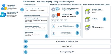 Ibm Z Os Azure Reference Architectures Microsoft Learn