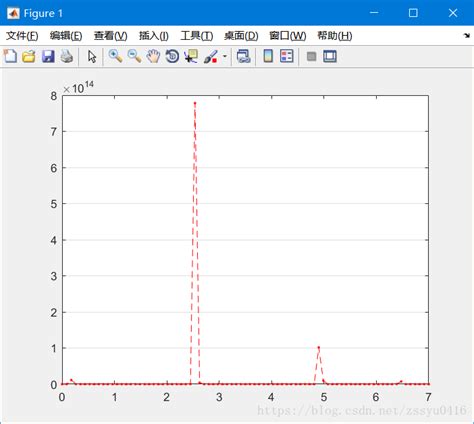 有关设置matlab坐标轴的属性和颜色的总结 坐标轴颜色matlab csdn博客