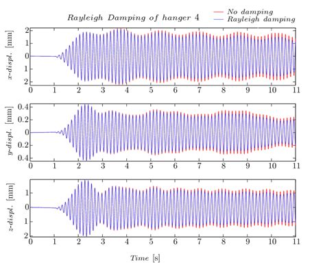 14 The Influence Of Rayleigh Damping Download Scientific Diagram