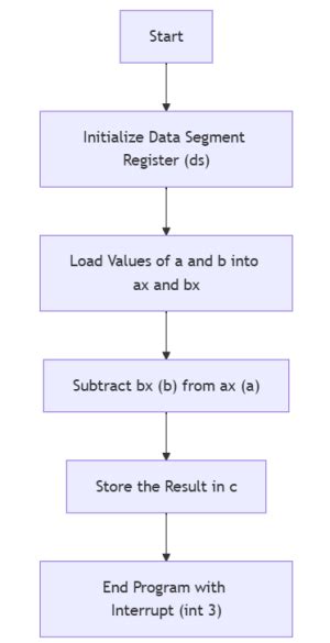 8086 assembly program to subtract two 16 bit numbers