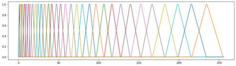 Fpga Mel Frequency Cepstrum Lambdaconcept Blog