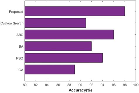Performance Comparison Of Various Methodologies Download Scientific Diagram