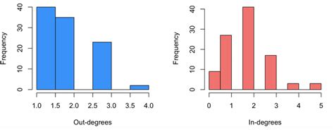 Histograms Of The Out Degree The Left Plots And In Degree The Right Download Scientific