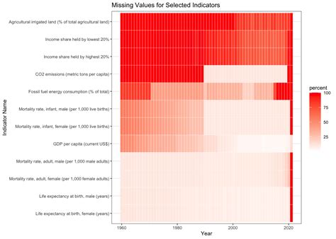 Chapter 3 Data World Development Indicators