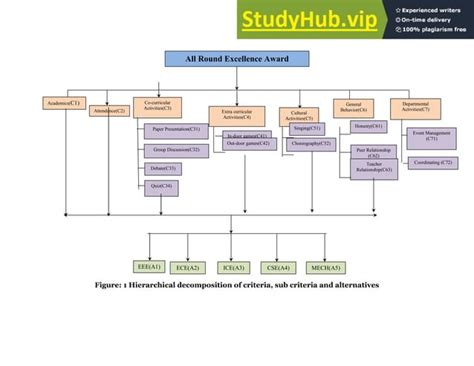 Analytical Hierarchy Process Approach An Application Of Engineering Education Pdf