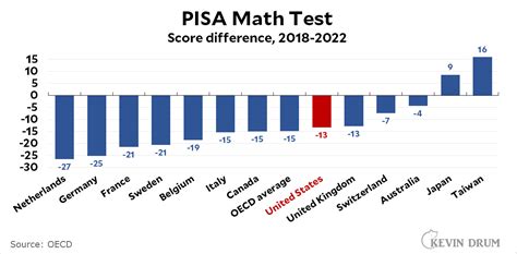US Does Surprisingly Well On COVID Era Declines In Latest PISA Math