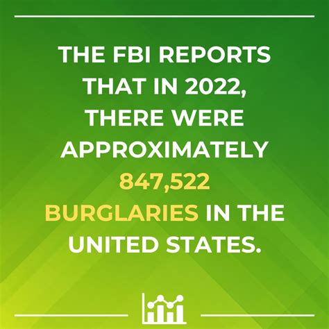 Pulsar Alarm Systems Ltd On Linkedin According To The Fbi There Were Nearly 850 000 Burglaries