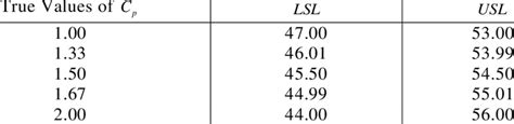 True Values Of P C Lsl And Usl Used For Monte Carlo Simulation Download Scientific Diagram
